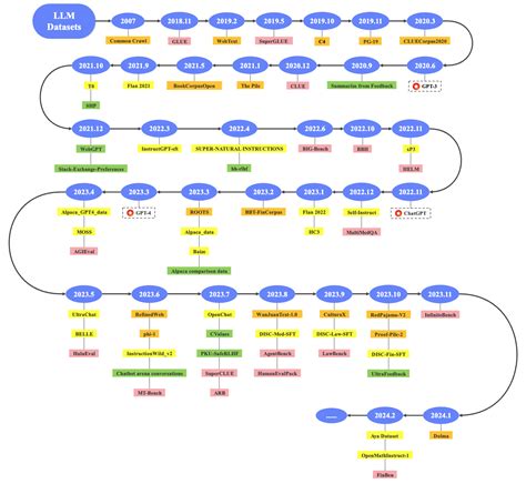 대규모 언어 모델llm을 위한 데이터셋들에 대한 종합적인 연구 읽을거리and정보공유 파이토치 한국 사용자 모임