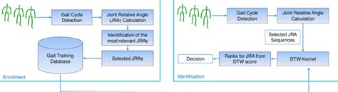 Overview Of The Proposed Gait Recognition Method Download Scientific Diagram