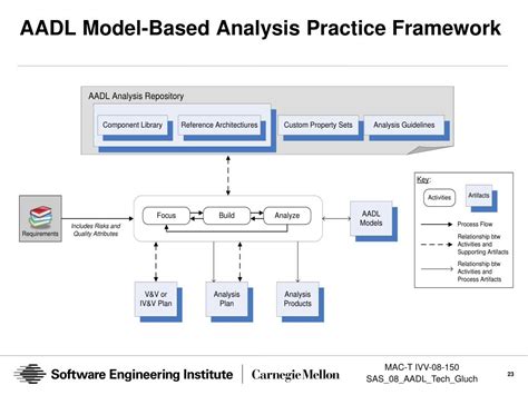 Ppt Model Based Software Assurance With The Sae Architecture Analysis