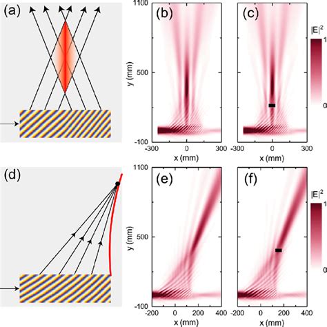 Nondiffraction Sw Beams Generations A D Schematics Of Generating