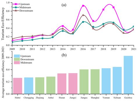 Spatial Interaction Spillover Effect Of Tourism Eco Efficiency And