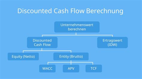 Discounted Cash Flow Discounted Cash Flow Dcf Methode In 6 Stappen Gratis Tool Jvtp