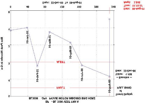 Trend Of Peakvue Max Peak Waveform Level Before And After Problem