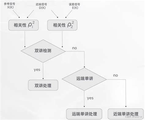 声学回声消除原理 csdn博客