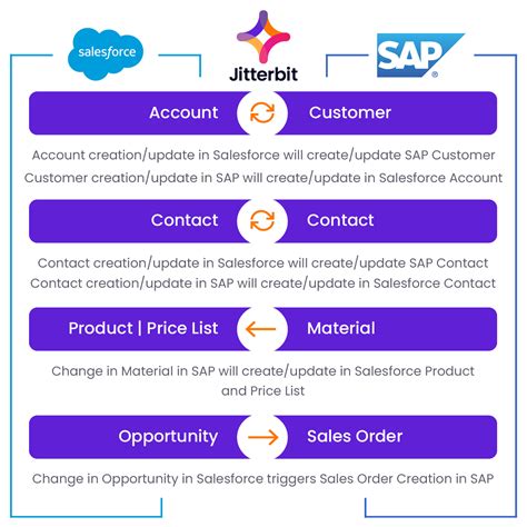 salesforce sap integration för företag jitterbit