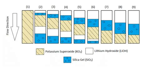 An Example Configuration Of 9 Uniquely Layered Columns Of Reactive Download Scientific Diagram