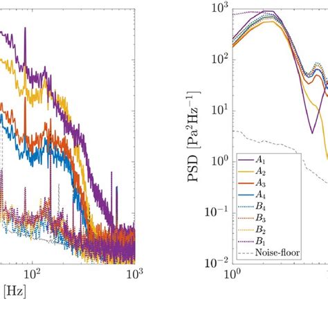 Power Spectrum Density Plots Of Acoustic Pressures Measured At Download Scientific Diagram