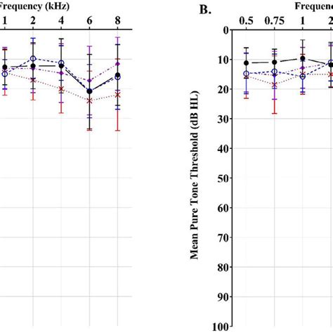 Mean Pure Tone Thresholds Db Hl ± Standard Error Of The Mean Sem