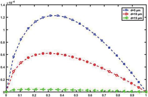 Shows C In Bps Vs For Various Values Of The Separation Distance D Download Scientific