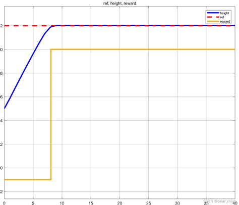 【matlab强化学习工具箱】学习笔记 在simulink环境中训练智能体【进一步说明 分析基线】setblockparameter Csdn博客