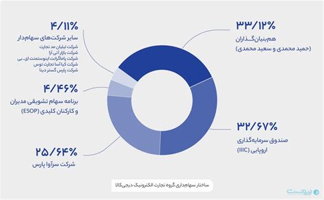 مدیرعامل دیجی‌کالا سهامدار دولتی و حکومتی نداریم پیوست