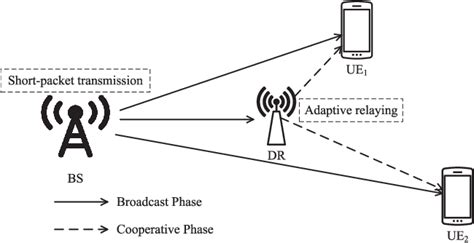 Figure From Adaptive Relaying Protocol Design And Analysis For Short Packet Cooperative NOMA