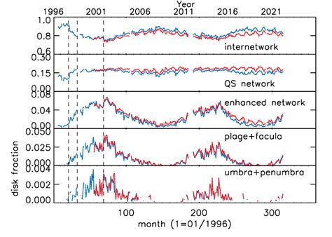 Evolution Of Fractional Areas Of The Seven Classes Of Solar Features Download Scientific