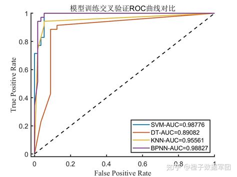 数学建模强心剂丨改进后混沌粒子群算法优化4种机器学习分类模型 交叉验证 新数据预测结果输出 知乎
