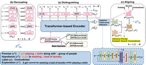 논문 리뷰 Explanation Based Bias Decoupling Regularization For Natural Language Inference