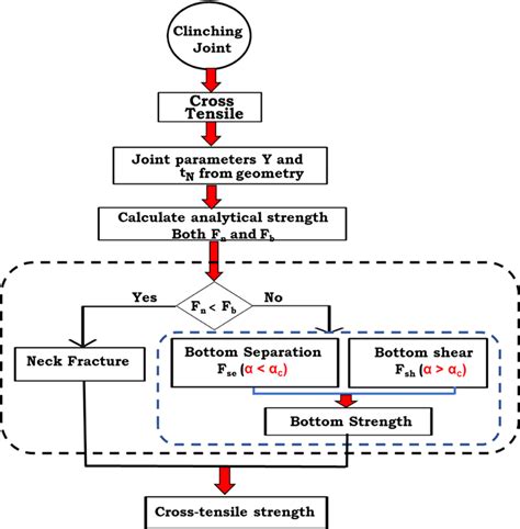 Flow Chart Illustrating The Steps In Determining The Failure Mode And Download Scientific