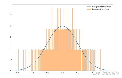 使用 Lora 和 Qlora 微调llm的深入指南 知乎