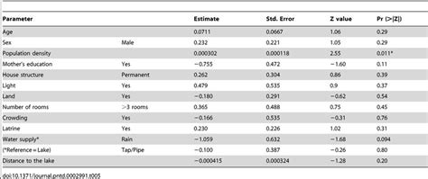 Bivariate Negative Binomial Generalized Linear Mixed Model Nb Glmm Download Table