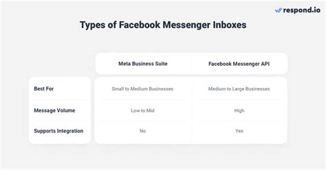 Facebook Messenger Crm Using A Crm Facebook Messenger