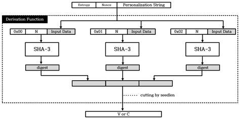 Chaining Optimization Methodology A New SHA 3 Implementation On Low
