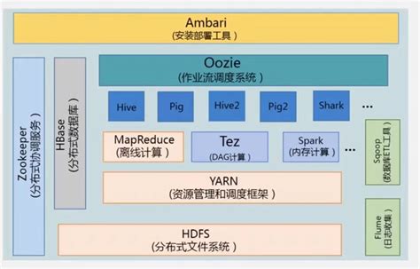 大数据处理架构hadoop Gnotour 博客园