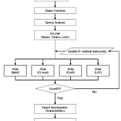 Flow Diagram Of Design Process Download Scientific Diagram