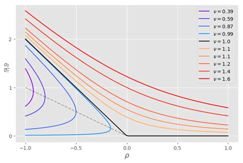 Assumed Correlation ρ Against Relative Treatment Effect Heterogeneity σ
