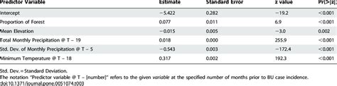 the overall best fitting environmental poisson regression model