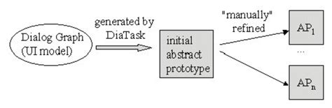 From User Interface Models To Abstract User Interface Prototypes Our Download Scientific