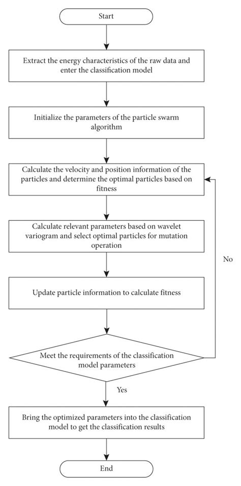 schematic diagram of the optimized lssvm classification model