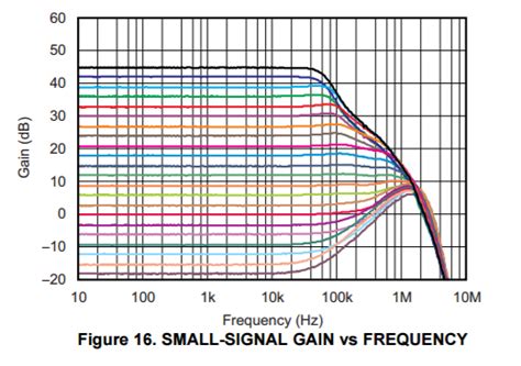 WEBENCH Tools PGA Output Amplitude Decreasing While Increasing The Input Frequency