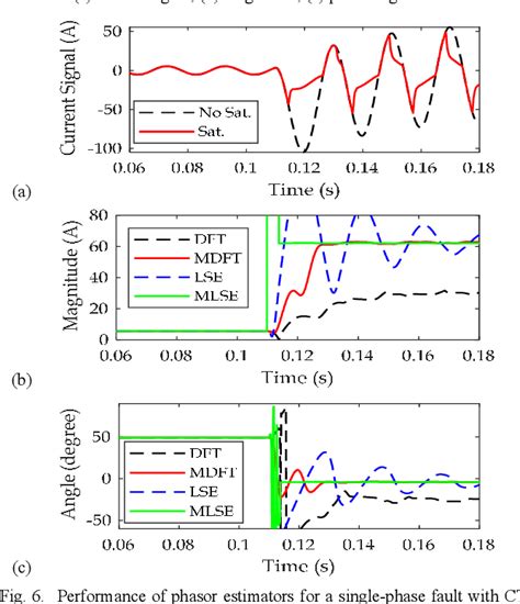 Figure 6 From Vulnerability Assessment Of Phasor Estimation Algorithms Under Ct Saturation A