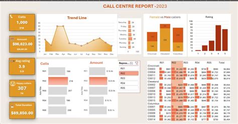 Dataanalysis Datavisualization Businessintelligence Callcentre… Suraj Kawte