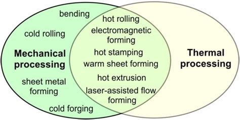 Figure 2 From Multiphysics Modeling And Numerical Simulation In Computer Aided Manufacturing