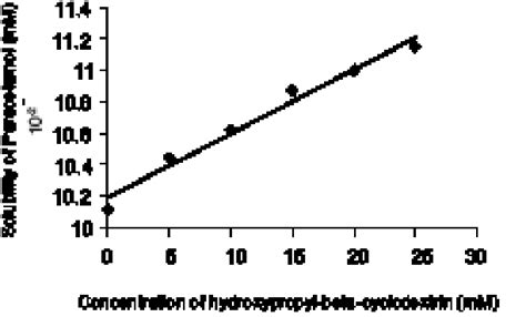 Phase Solubility Diagram Of Paracetamol With Hp β Cd Download Scientific Diagram