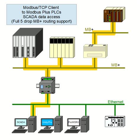 Modbus Plus Wiring Diagram Wiring Diagram