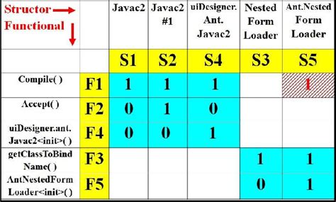 Intellij Idea Modularity Matrix With Single Outlier It Has 5 Structor