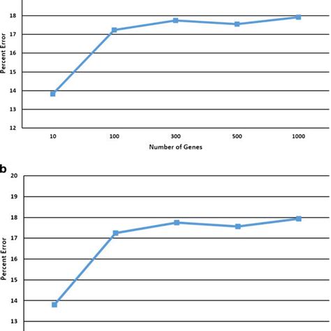 A Effect Of The Network Size On The Prediction Error B Effect Of Download Scientific