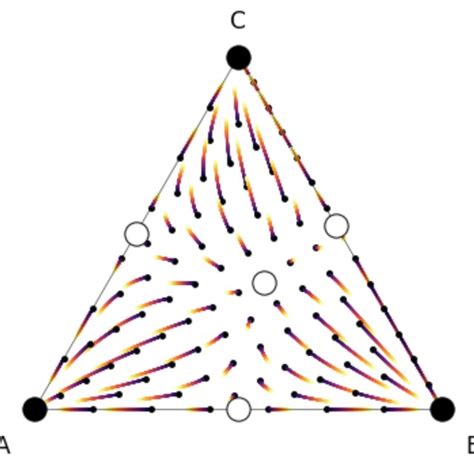 A Directional Field Plot And B Trajectory Plot Of The Simplex Of 3 Download Scientific
