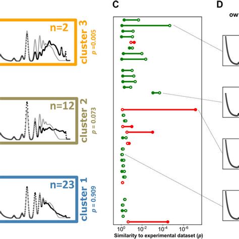Comparison Of Modelled Polysome Profiles For Ribo Seq Datasets