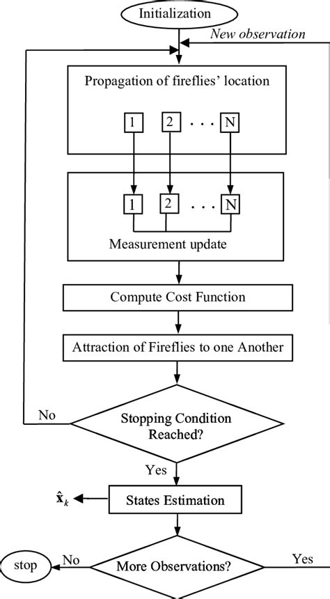 Firefly Filter Ff Algorithm Download Scientific Diagram