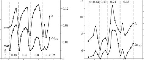 Spatial Period Of Strain Localization λ And Local Tensile Strain Download Scientific Diagram