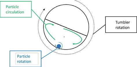 illustration of tumbler rotation particle rotation and particle