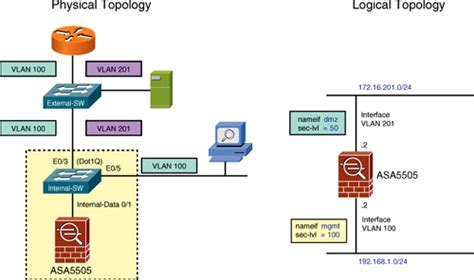 Cisco Asa 5510 Configuration Guide
