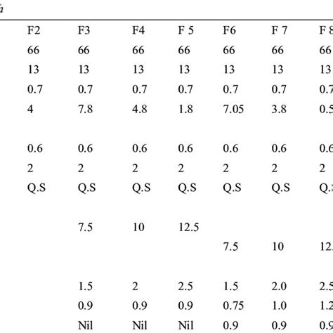 Formulation Development Trials For Tablets Download Scientific Diagram
