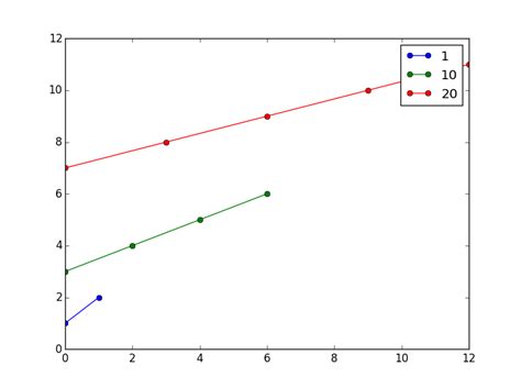 Python Plotting Data For Different Days On A Single Hhmmss Axis