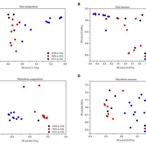 Principal Coordinates Analysis Showing The Composition Jaccard Download Scientific Diagram