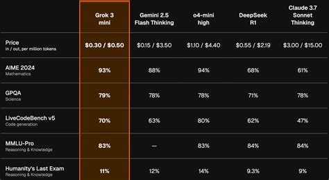 Grok 3 Mini Turns Up The Heat As Ai Price Wars Push Model Costs Even Lower — Meta Ai Labs™