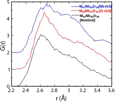 Radial Distribution Function Rdf Optimizing The Structure For Nominal