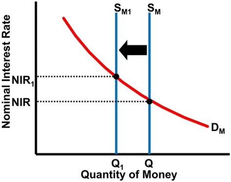 Monetary Policy Flashcards Quizlet